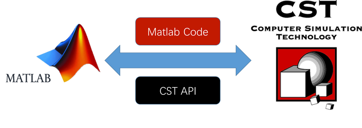 Matlab与CST MWS交互 - 知乎