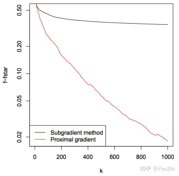 First-order optimization algorithms - 知乎