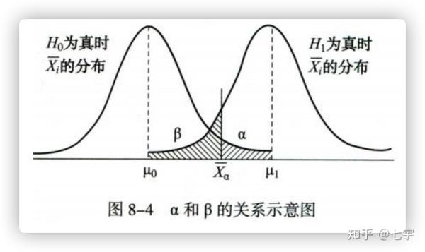 Note 统计心理学——8、假设检验 知乎