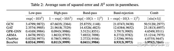 论文笔记：NeurIPS‘21 BernNet: Learning Arbitrary Graph Spectral Filters via Bernstein Approximation - 知乎
