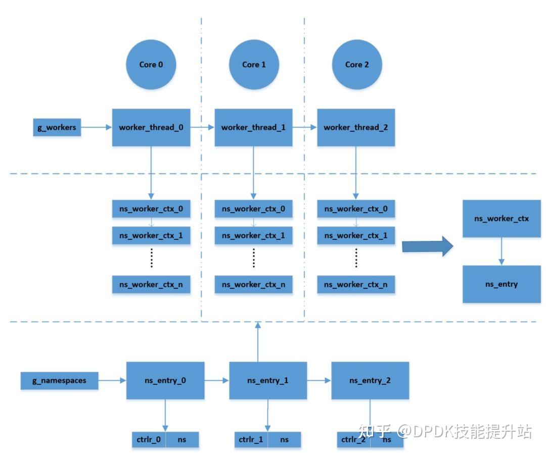 一文读懂SPDK加速关键应用：解析SPDK Perf应用 - 知乎