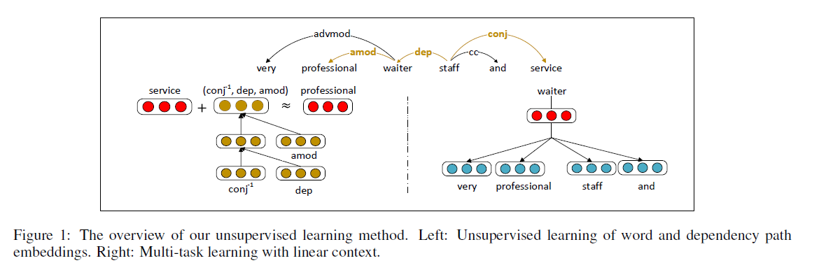 《Unsupervised Word and Dependency Path Embeddings for Aspect Term Extraction》阅读笔记 - 知乎