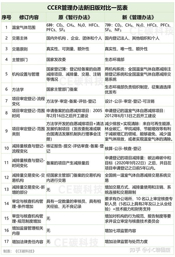 有何变动？CCER《管理办法》新旧版对比解析 - 知乎