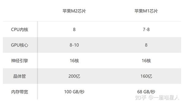m2芯片比m1强多少？m2芯片和m1区别介绍 - 知乎