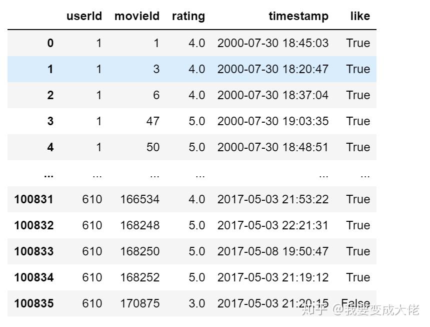 数据挖掘入门系列教程(五)之apriori算法python实现 知乎