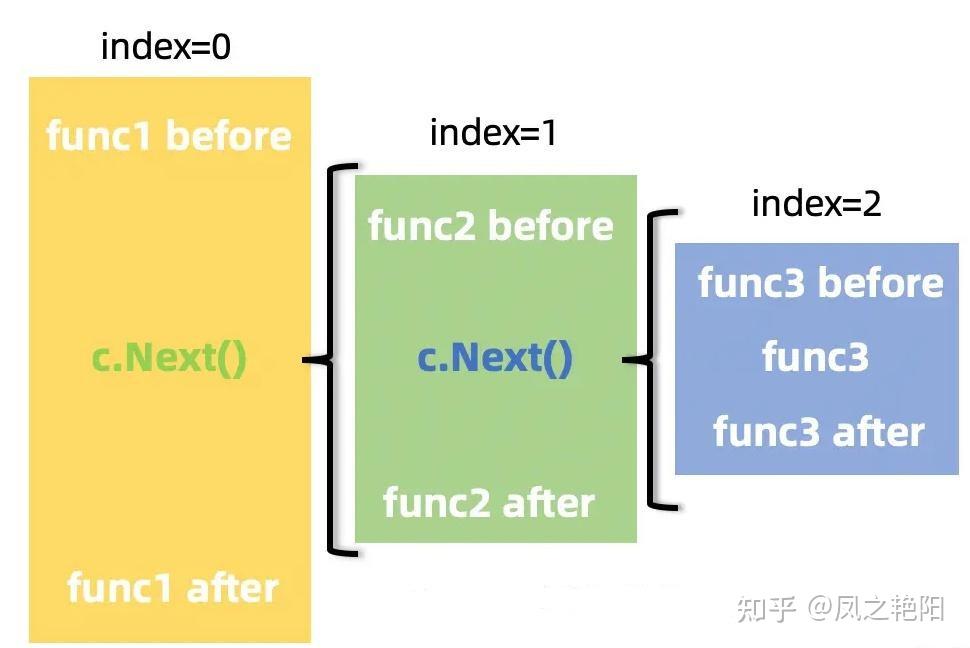 Gin中间件 - 知乎