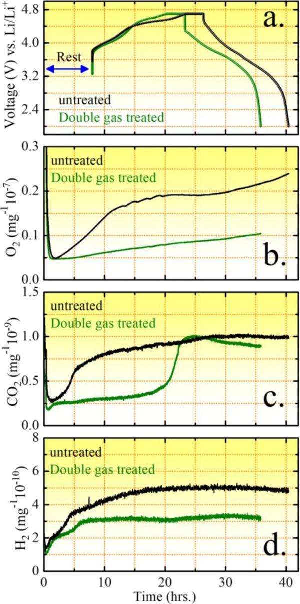 Doron Aurbach：双气体处理助力正极材料循环性能提升 - 知乎