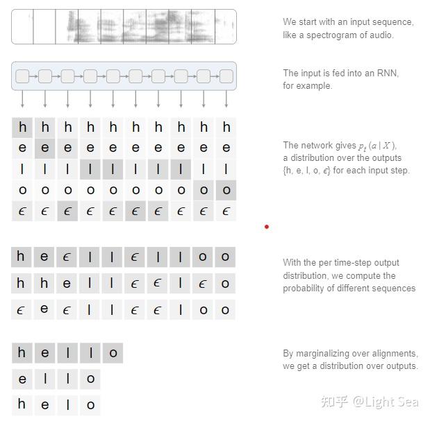 理解CTC算法看这篇文章就够了 - 知乎