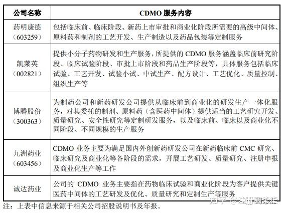 CRO、CMO、CDMO的具体差异 - 知乎