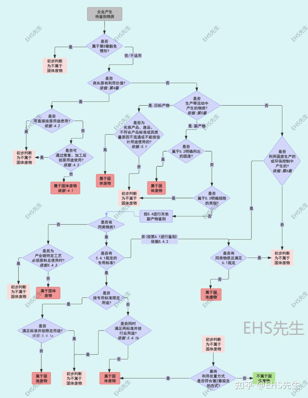 《固体废物鉴别标准 通则 GB 34330-2025》新规解读+企业如何精准分类？一文读懂实操要点（2） - 知乎