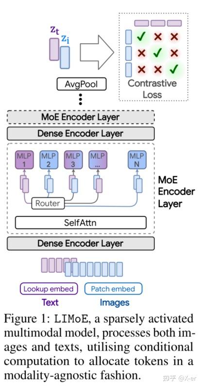 《Multimodal Contrastive Learning with LIMoE: the Language-Image Mixture of Experts》阅读笔记 - 知乎