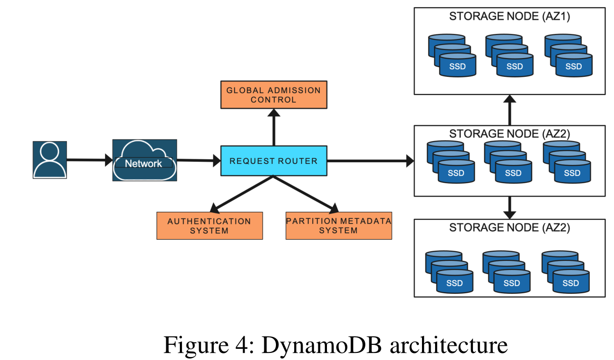 [译文]Amazon DynamoDB - A Scalable, Predicably Performant, and Fully Managed NoSQL Database ...