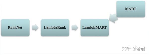 排序算法-LambdaMart - 知乎