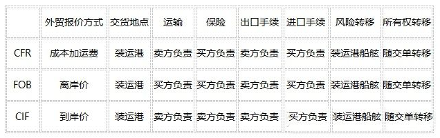 什么是CFR、CIF、FOB，三者的区别是什么？ - 知乎
