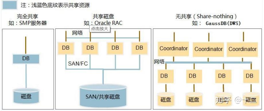 数仓GaussDB(DWS)的架构和原理 - 知乎