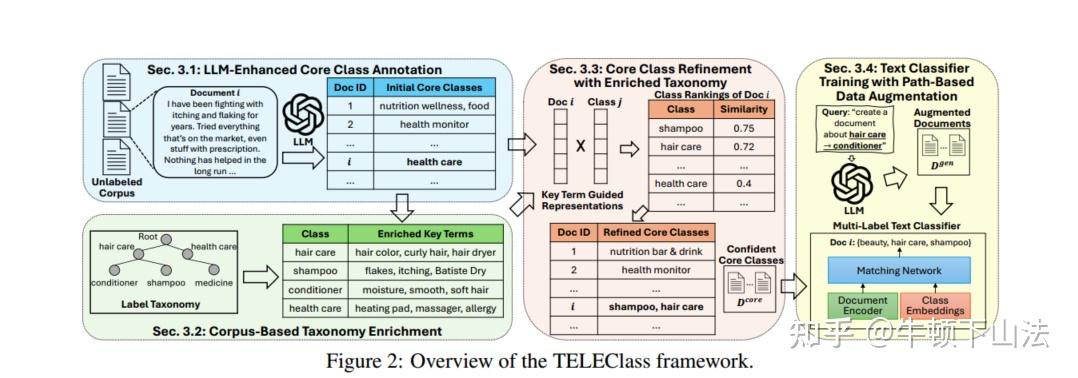 Taxonomy Enrichment and LLM-Enhanced Hierarchical Text Classification with Minimal Supervision - 知乎
