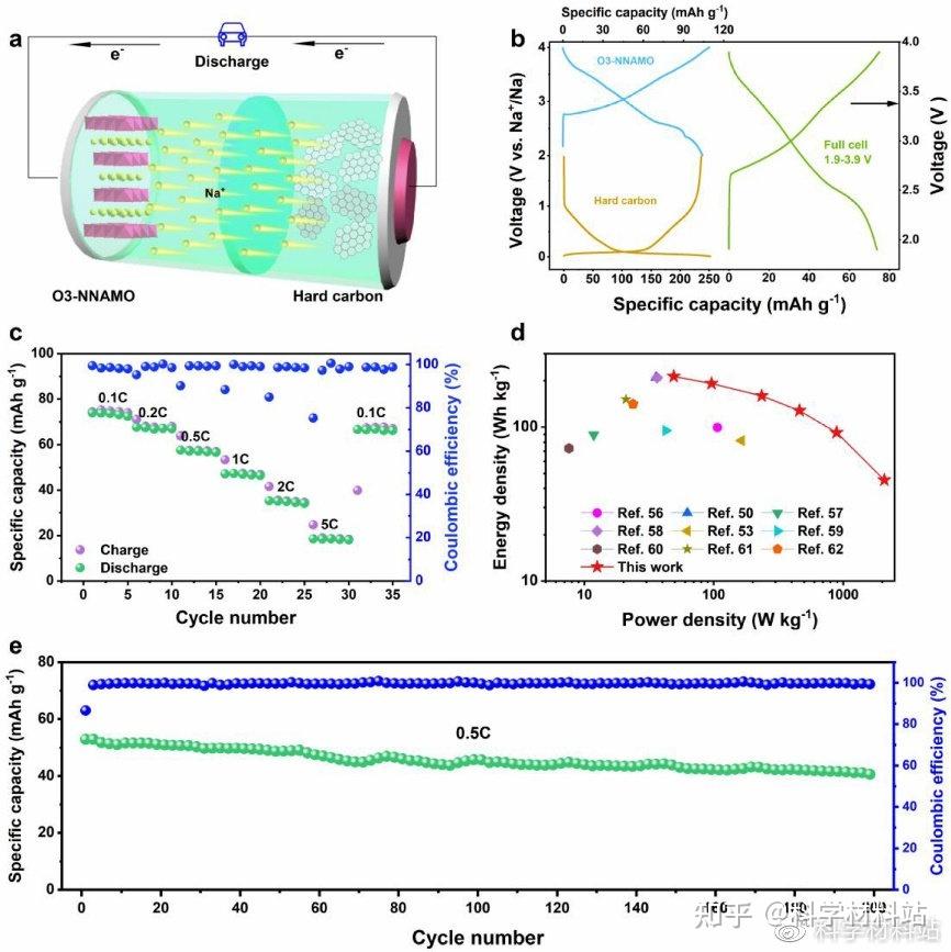 章根强教授，EnSM：调控层状O3-NaNi0.5Mn0.5O2的局域环境实现可实用的钠离子电池正极 - 知乎