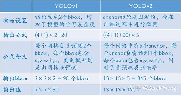 目标检测（二）YOLO v2 - 知乎