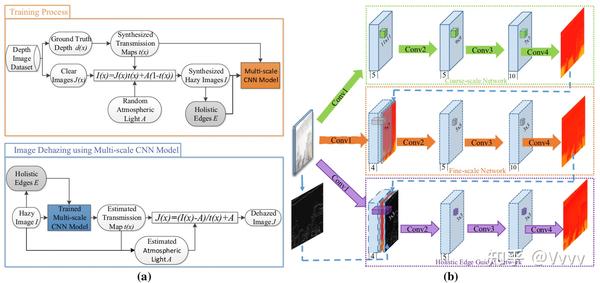 图像去雾学习笔记五：single Image Dehazing Via Multi Scale Convolutional Neural Networks Eccv2016 知乎