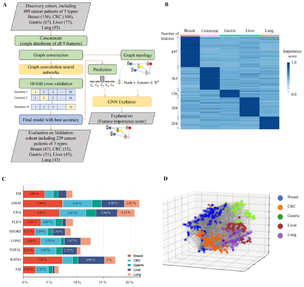 eLife | 基于cfDNA甲基化和片段组学多模态分析，实现多癌种早检及定位 - 知乎