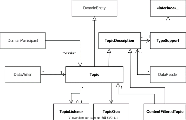 数据分发服务（DDS）介绍 - 知乎