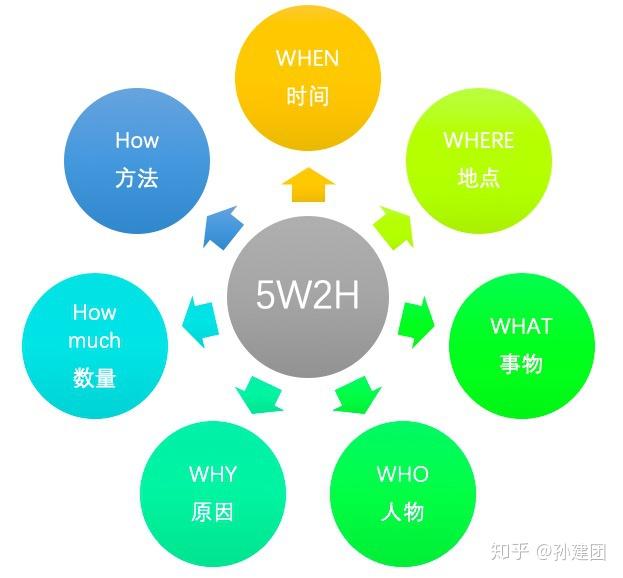 5W2H在汽车售后分析中的应用 - 知乎