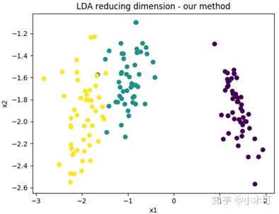 周志华《机器学习》LDA深入补充推导和python实现（多分类问题） - 知乎