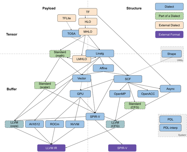 [MLIR] CodeGen Pipeline总结 - 知乎