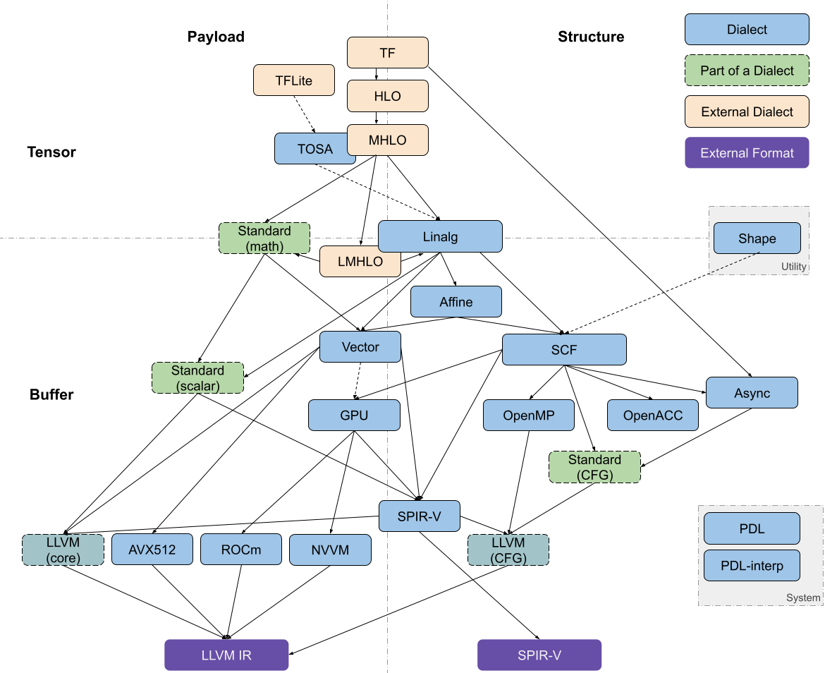 [MLIR] CodeGen Pipeline总结 - 知乎