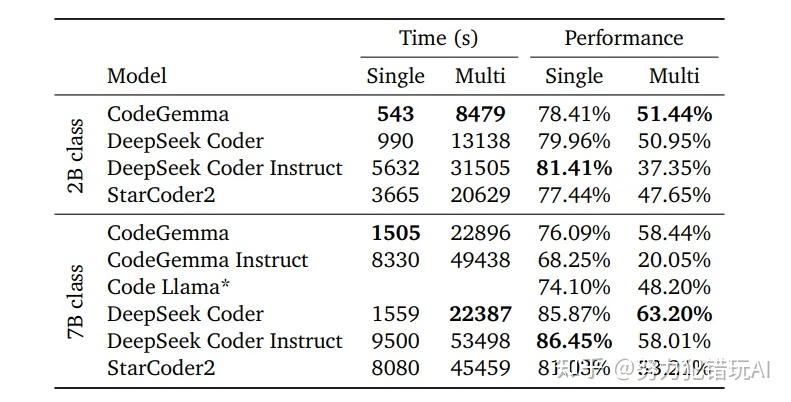 Google 发布 CodeGemma 7B，8K上下文，性能超CodeLlama 13B - 知乎