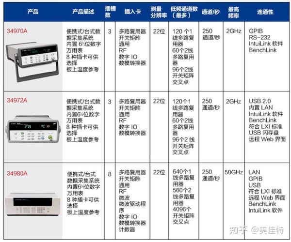 Keysight DAQ970A与 34970A数据采集仪的区别？ - 知乎