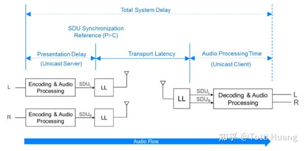 LE Audio之游戏音频应用规范(GMAP)预览 - 知乎