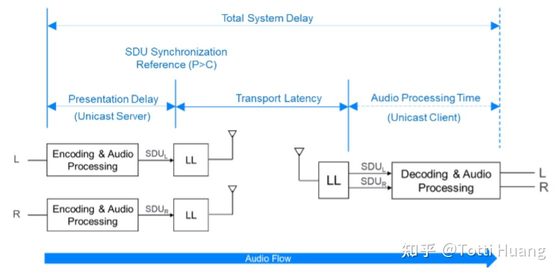 LE Audio之游戏音频应用规范(GMAP)预览 - 知乎