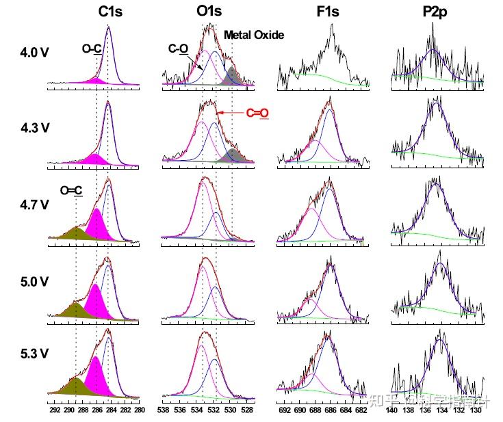 XPS的锂电池表征技巧 - 知乎