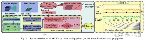 FAST-LIO2论文精度及公式推导 - 知乎