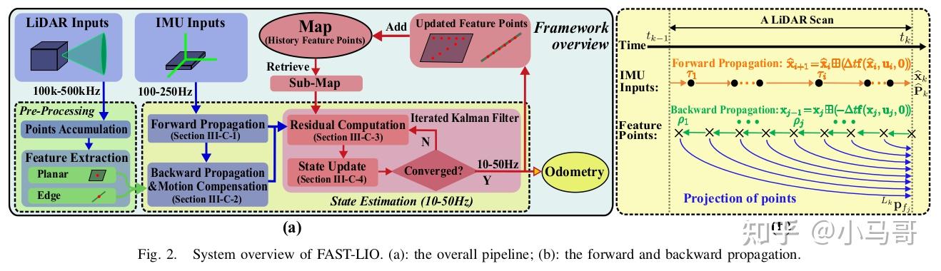 FAST-LIO2论文精度及公式推导 - 知乎