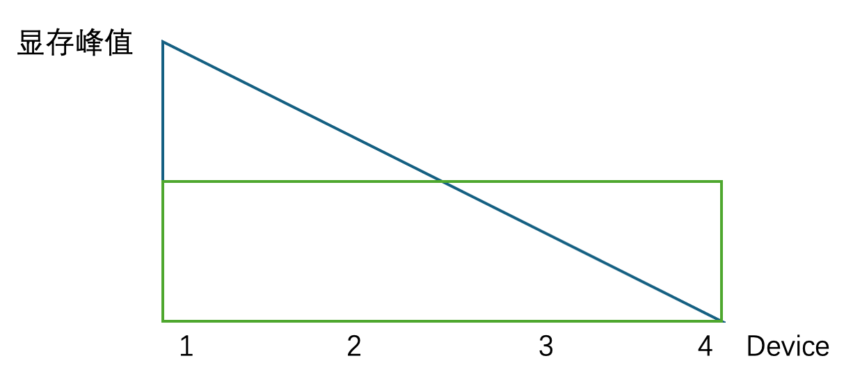 大模型效率工程（五）：一文读懂流水线并行训练升级之路 —— From Naive to V-shape Zero Bubble - 知乎