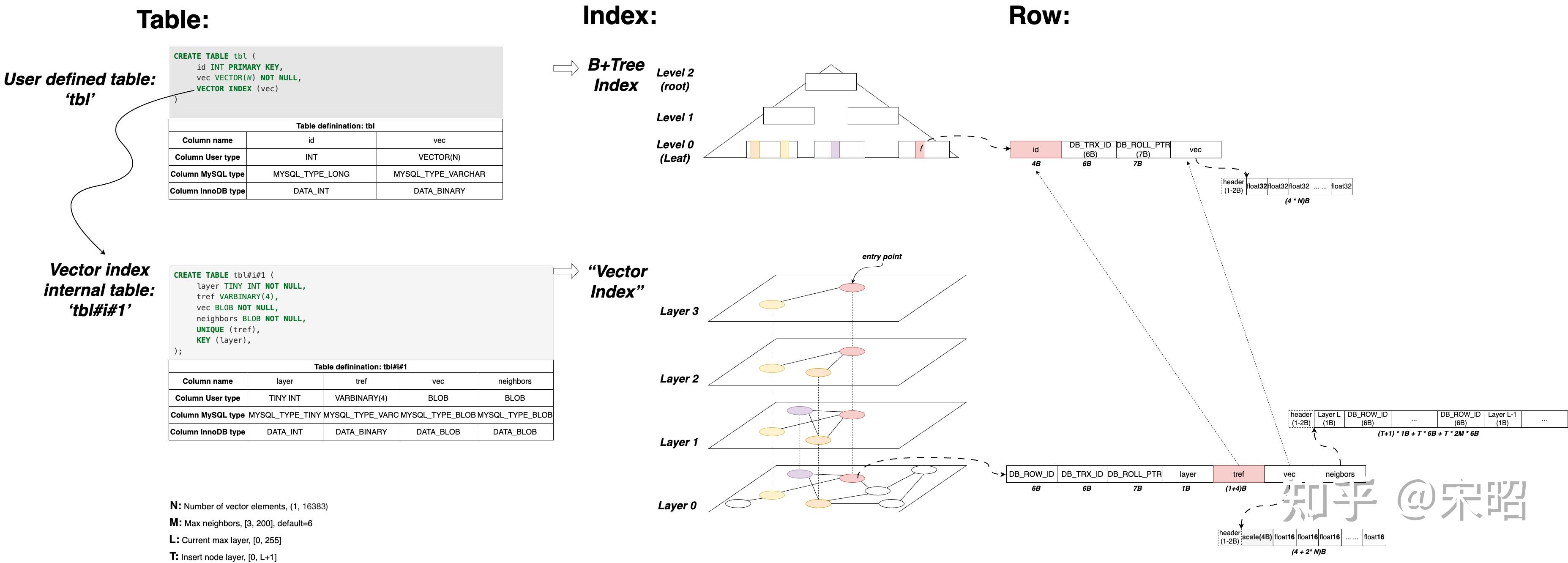 MariaDB vector index 实现分析 - 知乎