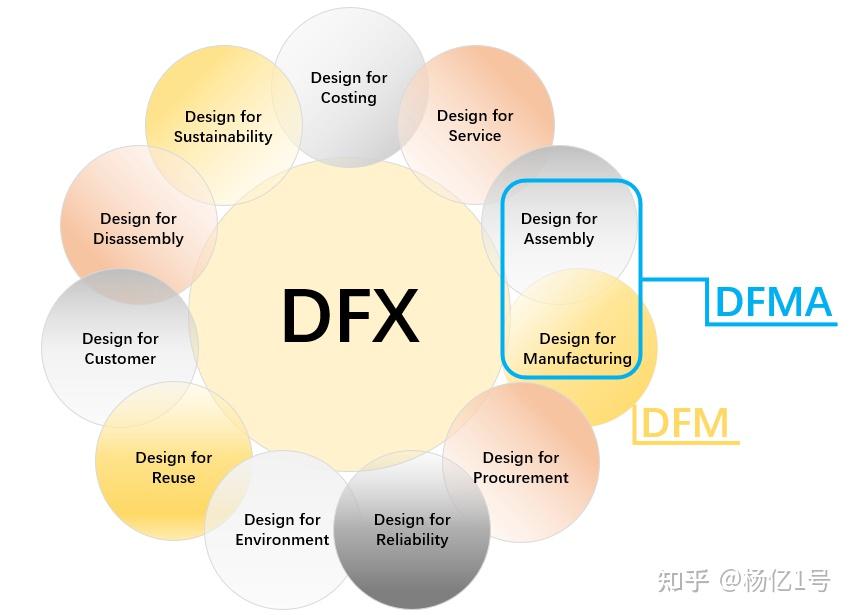 一图搞懂DFX,DFM,DFMA差别和关系！ - 知乎