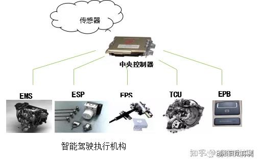 ADAS系统与TCU之间的交互优化逻辑 - 知乎