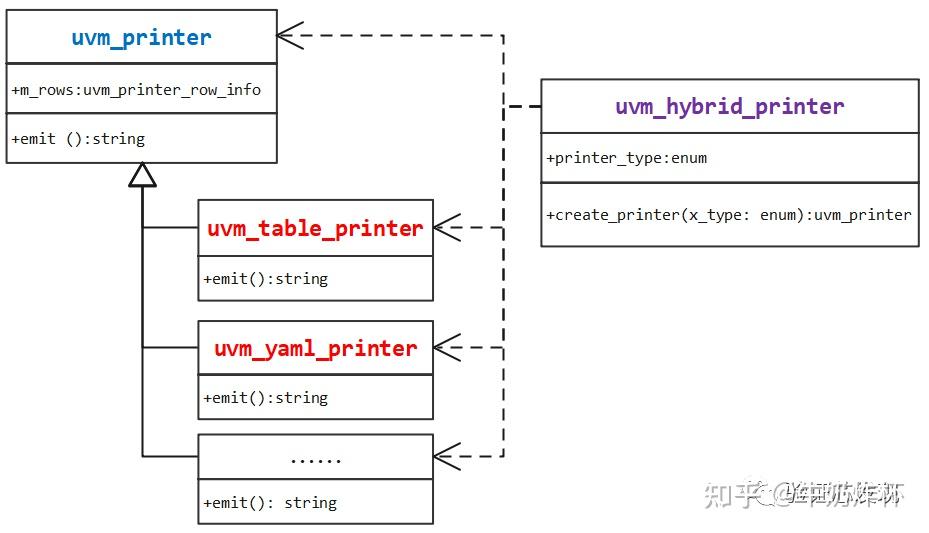 原创小工具分享：UVM_Hybrid_Printer - 知乎