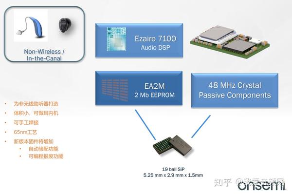 安森美布局OTC消费类助听器市场，推出全新数字助听芯片Ezairo 8xxx系列 - 知乎