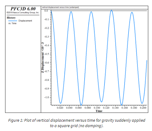 FLAC3D 动力分析-动力分析建模（机械阻尼与材料响应）（翻译自help文件） - 知乎