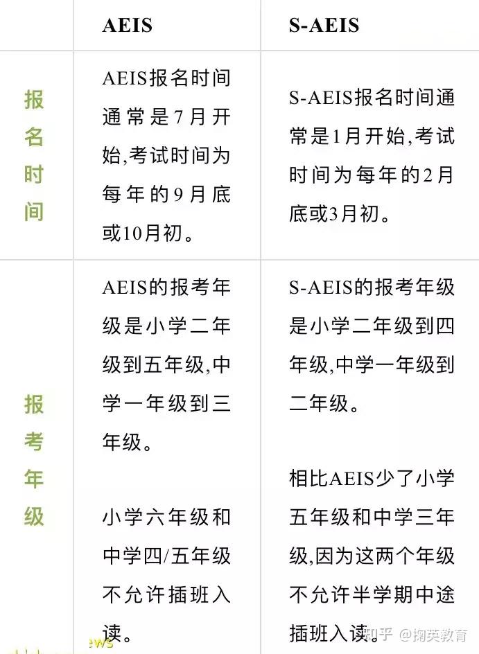2023年S AEIS考试安排已公布！小学组只需KET成绩即可报名 - 知乎