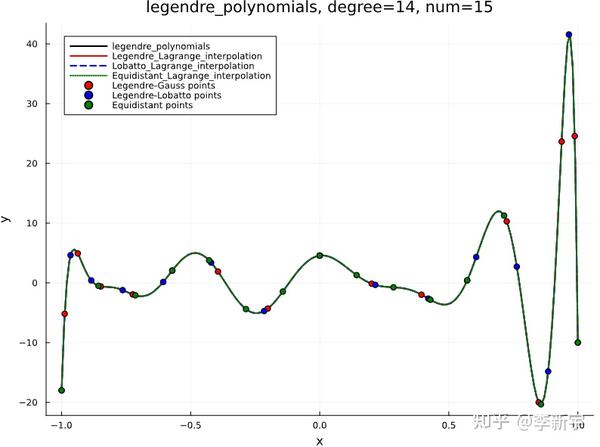 Discontinuous Galerkin Spectral Element Method (DGSEM) 学习笔记 ：二、函数插值和正交 ...