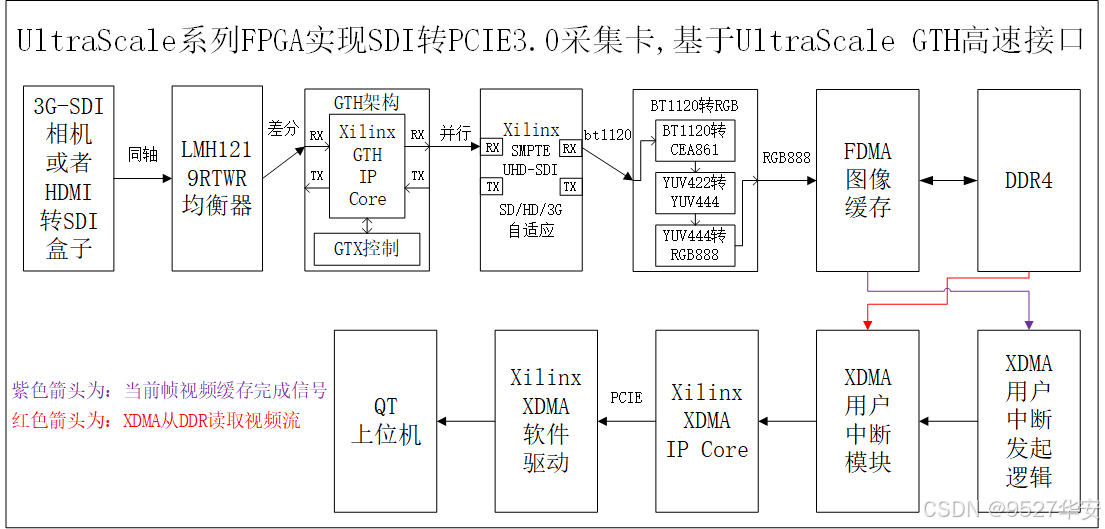 UltraScale系列FPGA实现SDI转PCIE3.0采集卡，基于UltraScale GTH+XDMA架构，提供工程源码和技术支持 - 知乎