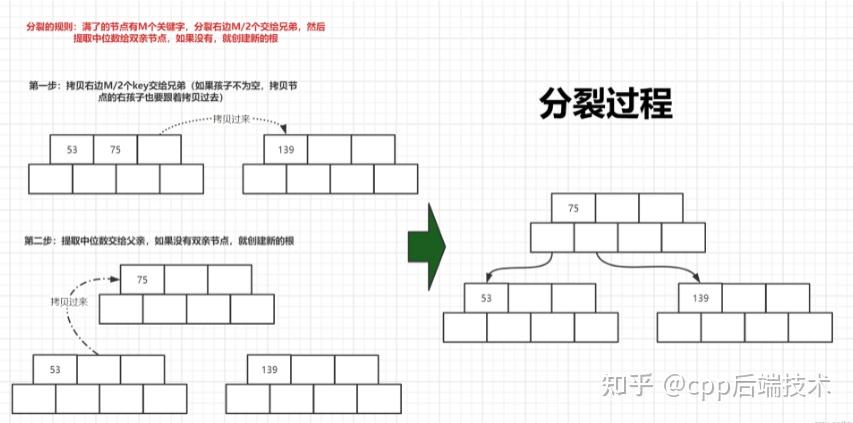手撕b树 二三查找树，b树b树你都会了吗？ 超详细的数据结构保姆级别实现 知乎 