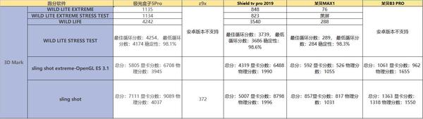 腾讯极光盒子5Pro配置以及跑分评测 - 知乎