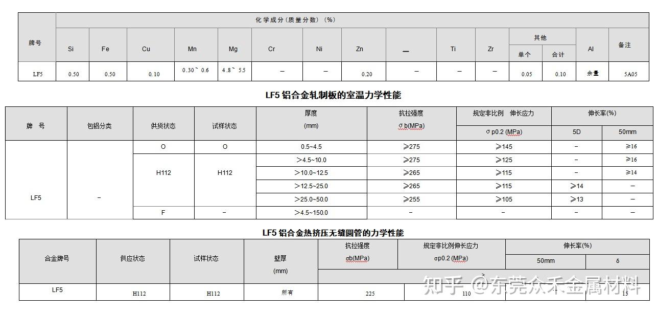 LF5 铝合金-化学成份/力学性能 - 知乎