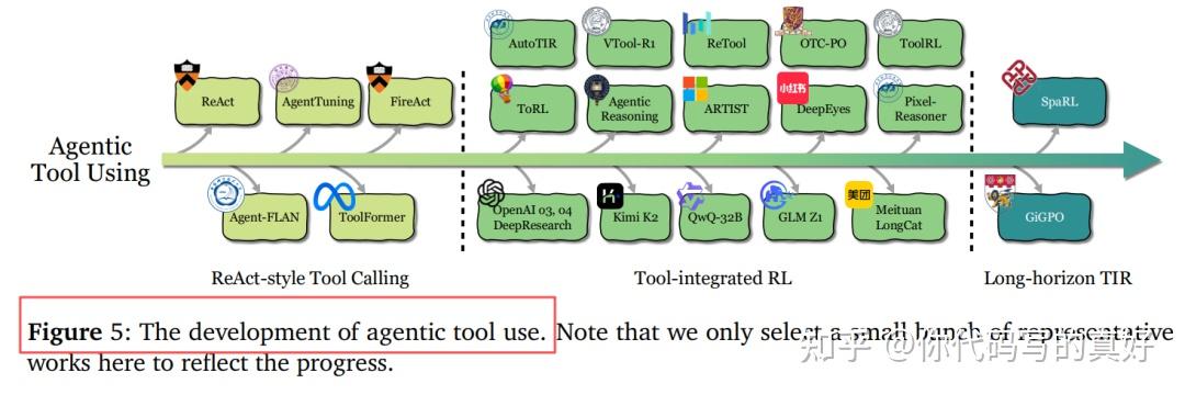 AI大模型下半场：从LLM-RL到Agentic_RL全新范式，让LLM从文本生成器到智能体的蜕变，建议收藏！！ - 知乎